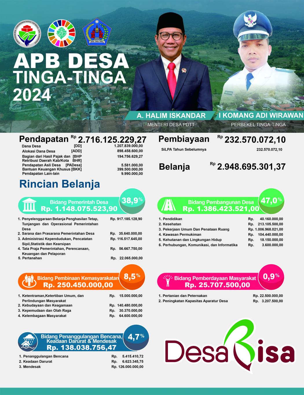 LAPORAN INFOGRAFIK APBDES TAHUN ANGGARAN 2024 - Website Desa Tinga – tinga